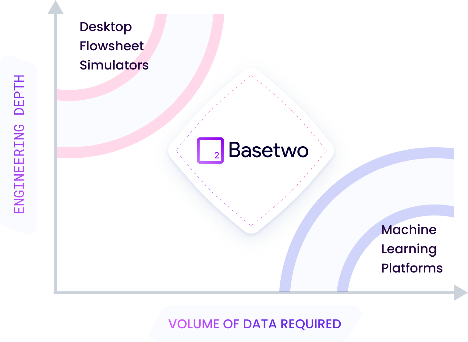 Basetwo AI: Low code process optimization for manufacturing